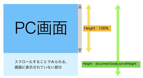 【javascript】で画面に表示されていないスクロール分も含めた画面全体の幅・高さを取得する方法 まるろぐ