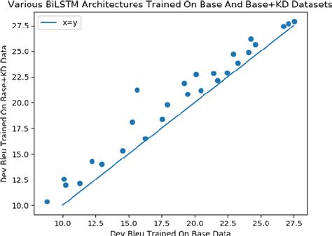 Figure 3 From Explaining Sequence Level Knowledge Distillation As Data Augmentation For Neural