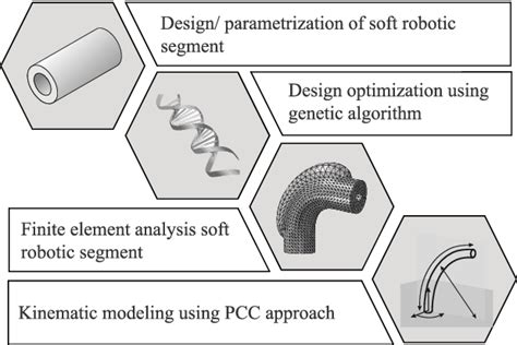 Figure 1 From Design Optimization Of Soft Pneumatic Actuators Using Genetic Algorithms