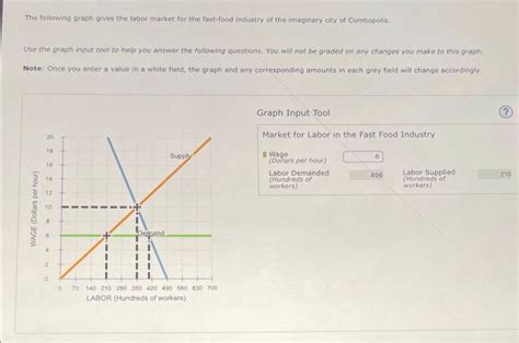 Solved The Following Graph Gives The Labor Market For The Chegg