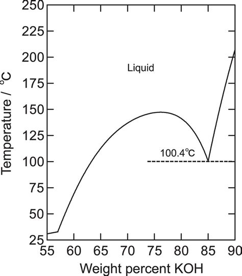Binary Phase Diagram For The Koh H2o System Reproduced And Modified Download Scientific