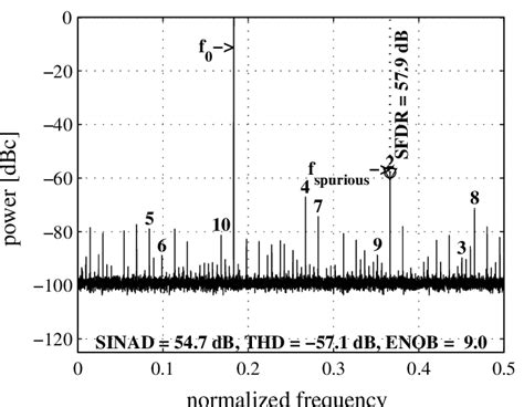 The Average Output Spectrum Of The 16 Test Signals Before Correction