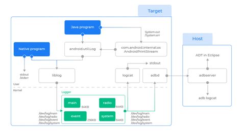 Android Logs Analysis Java Code Geeks