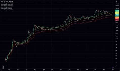 Historical Average — Indicator By Thepeacefullizard — Tradingview