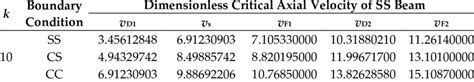 Critical Velocity Of Dimensionless Axial Motion Of Fgm Beam With Download Scientific Diagram
