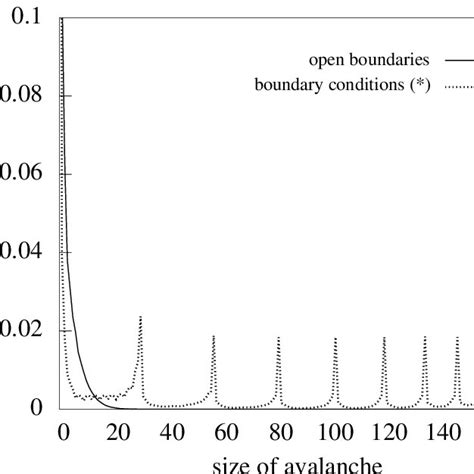 Graph Representation Of The Sandpile Model On The Lattice With Open