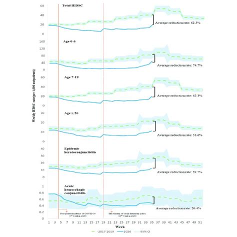 Weekly Infectious Eye Disease Suspected Case Incidence Rate For All