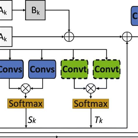The Illustration Of Focus On Temporal Graph Convolutional Networks