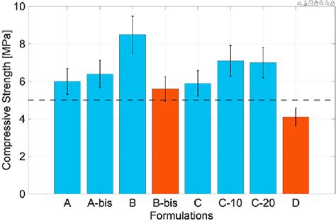 Compressive Strength Of The Geopolymer Formulations After 10 Days Of