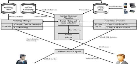 Service Discovery Framework For Derts Download Scientific Diagram