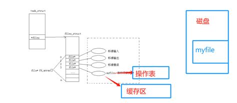 Linux操作系统之文件二重定向