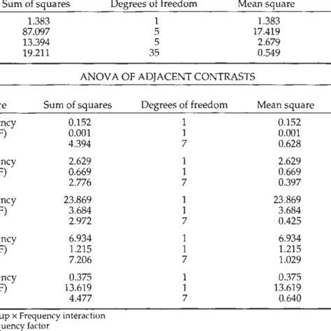 Anova Tables Anova Source Table Download Table