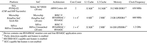 Table 1 From Evaluation Of Risc V Silicon Under Neutron Radiation
