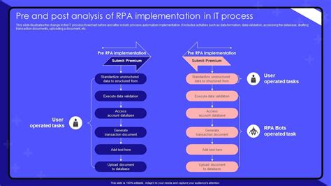 Robotic Process Automation Pre And Post Analysis Of Rpa Implementation