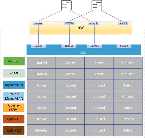 VxRail Cluster Network Planning Planning GuideVMware Cloud Foundation 5 1 On VxRail Dell