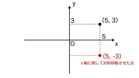 二次関数の対称移動が必ずわかる！3パターンを図解で解説！