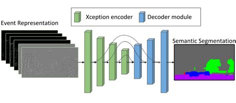 Semantic Segmentation From Event Based Cameras We Process The