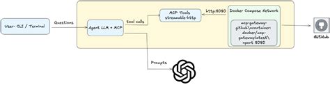 Ai エージェント用の Docker Mcp 実際の開発者のセットアップ Docker