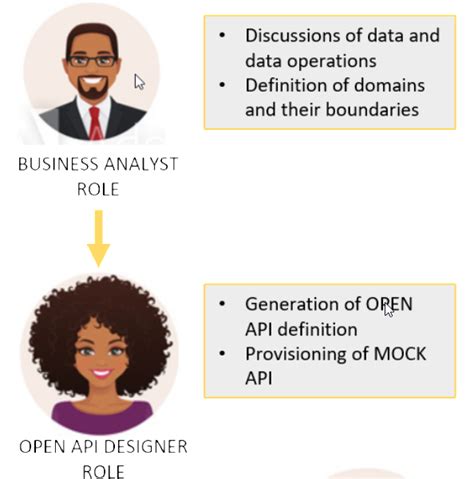Scalable Development Teams Why Going The Api First Approach Codingsoul