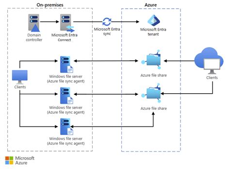 Como Configurar O Azure File Sync Com O Dfs Namespace