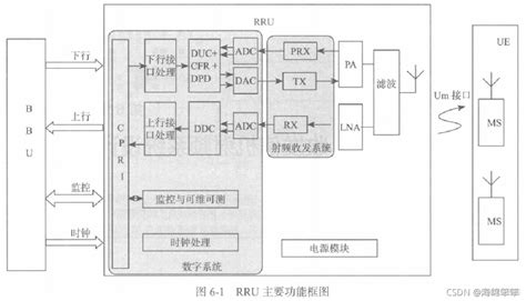 Rru 架构 Rru原理图 Aceryt的技术博客 51cto博客
