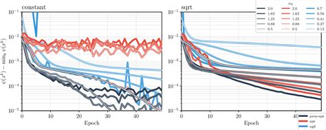 Figure 2 From A Stochastic Proximal Polyak Step Size Semantic Scholar