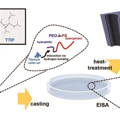 Schematic Illustration Of The Synthesis Of M Tio2 C Download