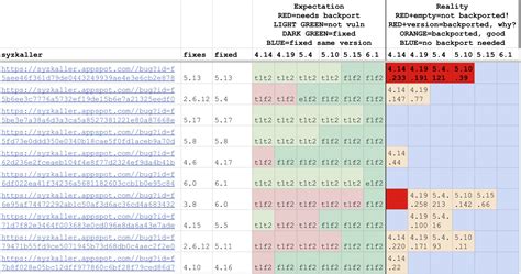 Eduardo Vela ️ On Twitter Ever Wanted To Query The Linux Kernel For
