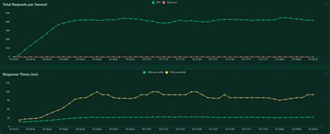actix versus fiber performance comparison in database operations hacking with go