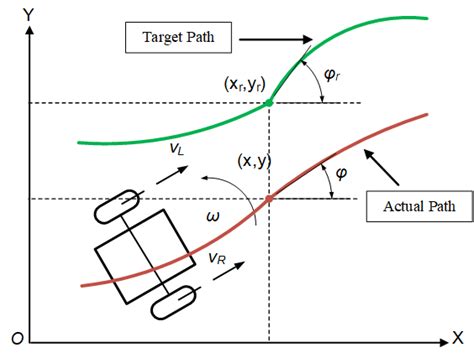 Kinematic Model Of Two Wheels Mobile Robot Download Scientific Diagram