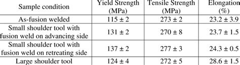 Average Tensile Properties Of Friction Stir Processed 5083 H321 Al