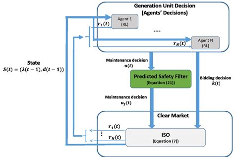 Schematic Of The Proposed Solution Methodology Download Scientific