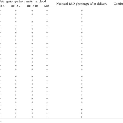 Fetal Sex Rhd Genotype From Maternal Plasma And Their Confirmation