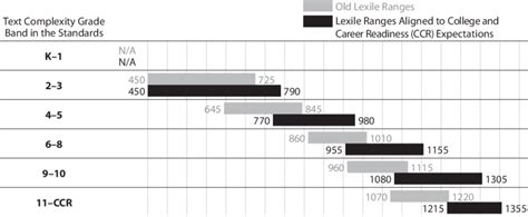 Lexile Score Chart And Grade Level