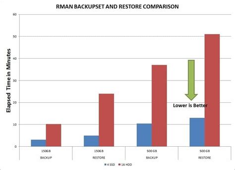 testing oracle backup sandisk ssds vs hdds