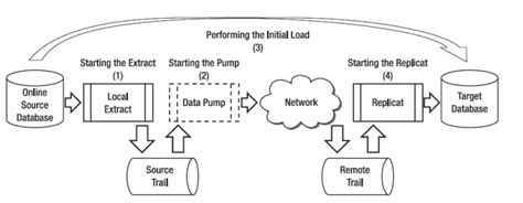 How To Setup Goldengate Replication In Oracle Oracle Database