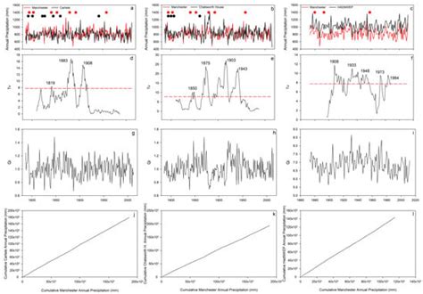 Climate An Open Access Journal From Mdpi