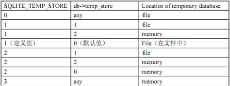Sqlite内存使用情况分析sqlite空数据库占有内存 Csdn博客