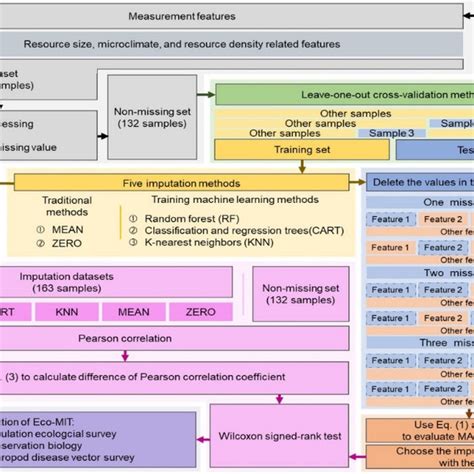 The Procedures Of Simulation Experiment Design And The Process Of