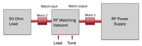 RF Matching Network Characterization Impedans