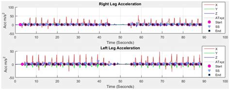 An Automatic Gait Feature Extraction Method For Identifying Gait Asymmetry Using Wearable