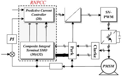 Energies Free Full Text Robust Nonlinear Predictive Current Control Techniques For Pmsm