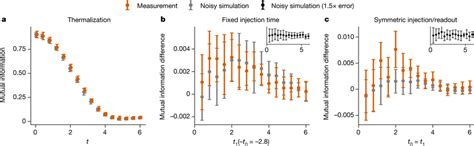 Observation Of Traversable Wormhole Dynamics A Thermalization Protocol Download Scientific