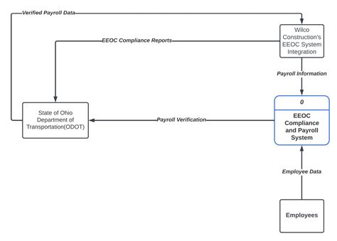 Help Me To Draw Level 0 Data Flow Diagram For Below Chegg Com