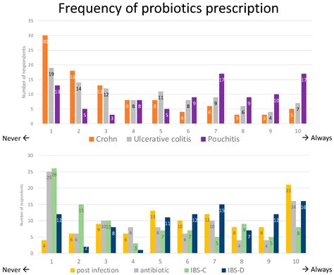 Efficacy Safety And Concerns On Microbiota Modulation Antibiotics Probiotics And Fecal