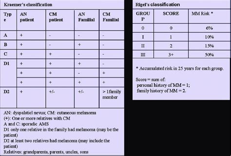 Kraemer And Rigel Classifications Download Scientific Diagram
