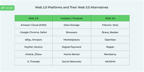 Business Adoption Of Web3 Technologies Top Web3 Companies