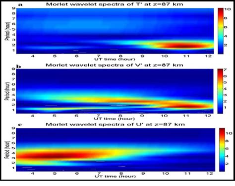 Figure 36 From The Investigation Of Gravity Waves In The Mesosphere Lower Thermosphere And