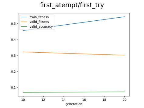 classifying mnist with genetic algorithms by rasmus johansson medium