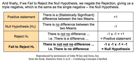 Fail To Reject The Null Hypothesis Melissa Media